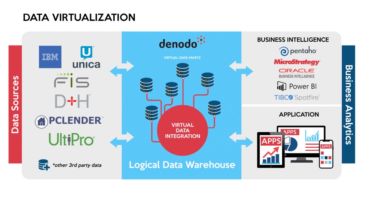 Data Virtualization Solution - Berca Hardayaperkasa