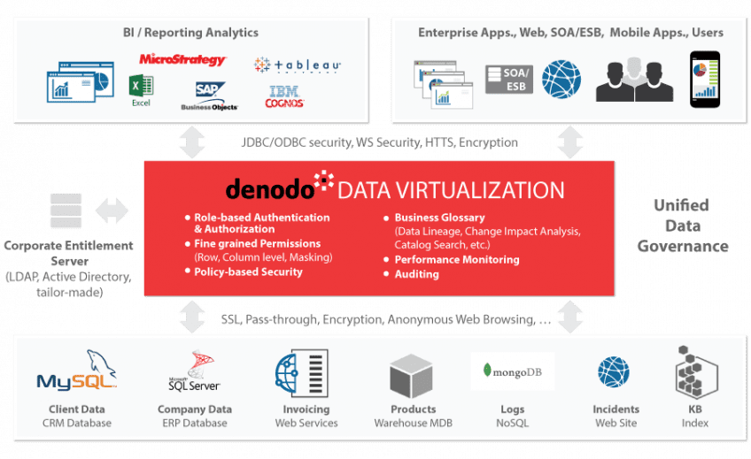 Solusi Manajemen Data dengan Teknologi Virtualisasi Data | Berca