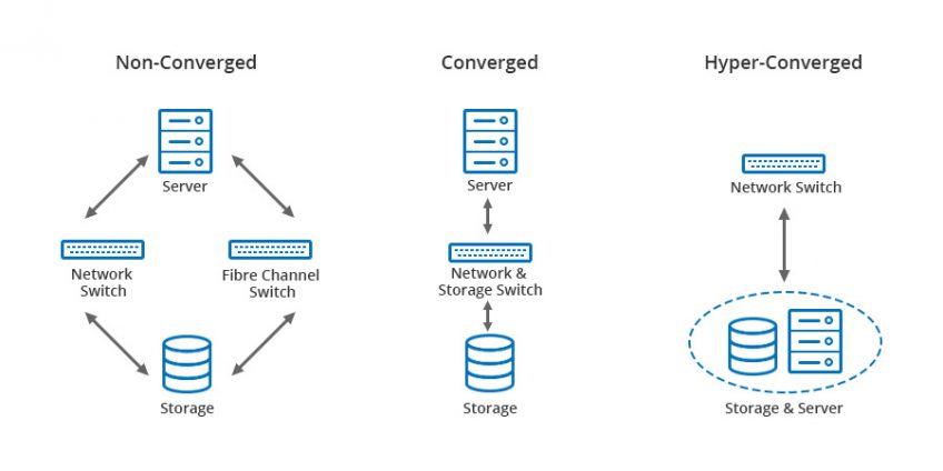 Pelajari Bagaimana Kinerja Cepat dan Kemudahan dari Solusi Nutanix Hyperconverged Infrastructure ...